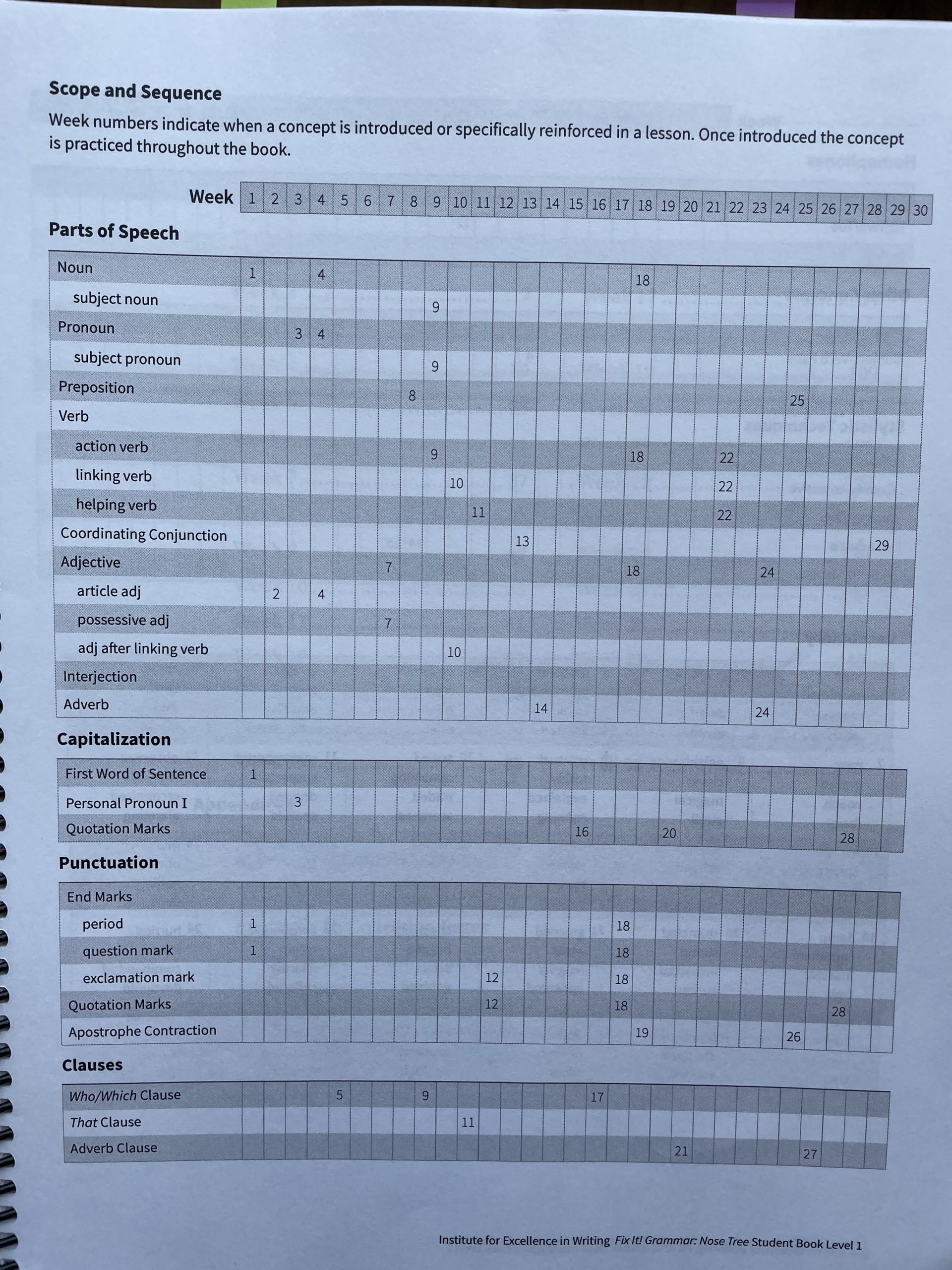 Homeschool Grammar with Fix It Grammar: a Review